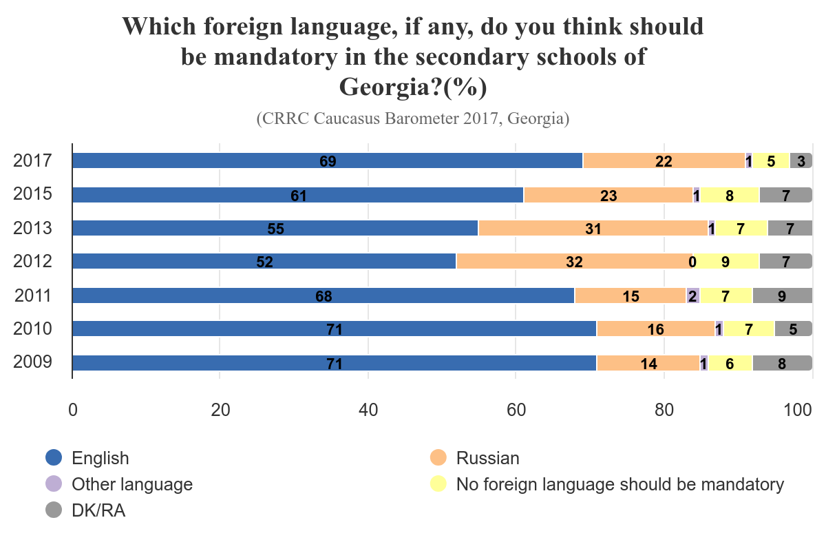 Which foreign language should children learn in schools in Georgia? - CRRC