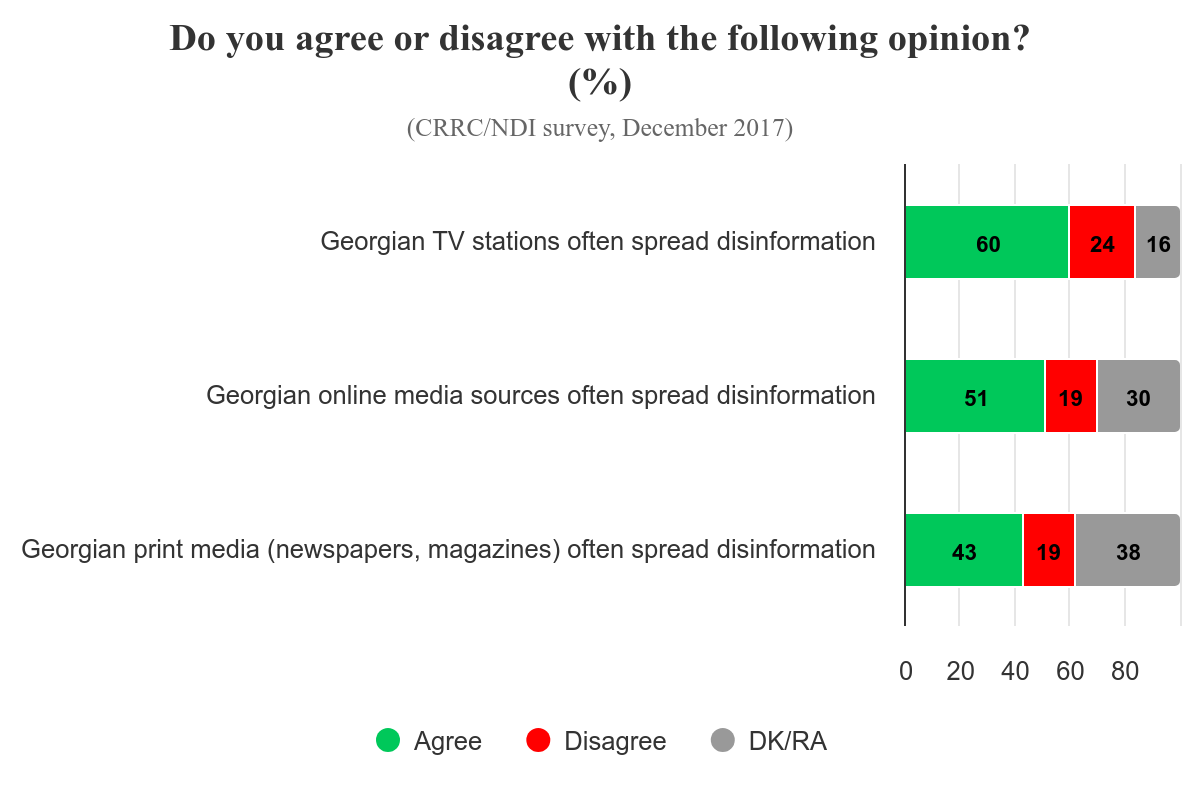 Disinformation in the Georgian media: Different assessments for ...