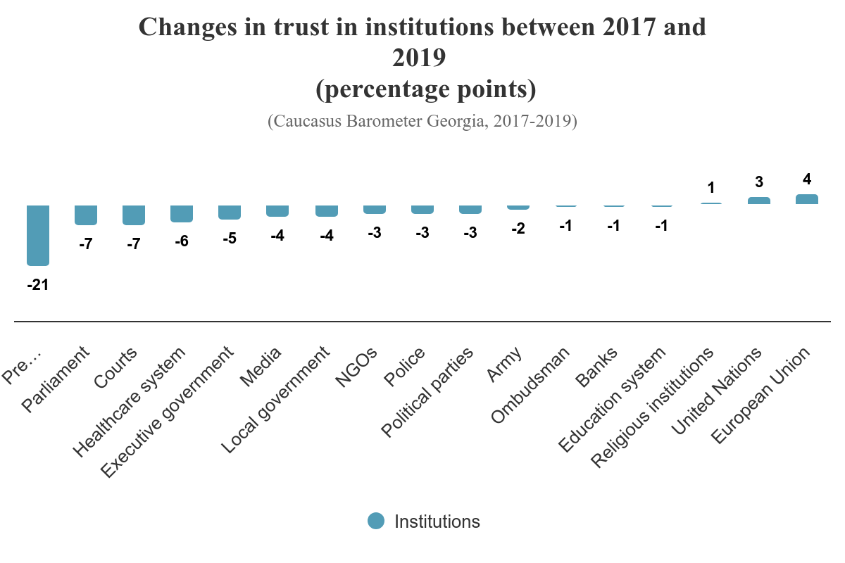 Trust in institutions continues its steady decline in Georgia - CRRC
